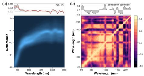 The Reﬂectance Spectra By Density With Preprocessed Spectra A And