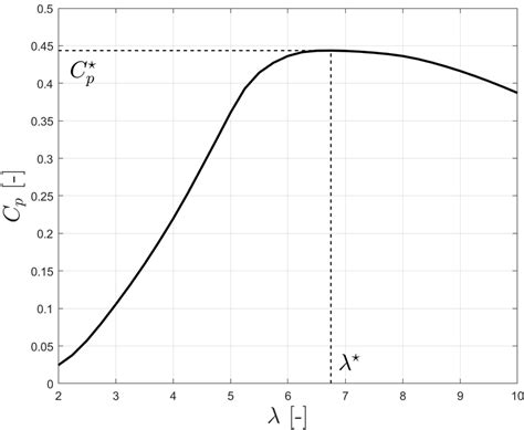 Power Coefficient For The 5mw Wind Turbine Model 9 Covering The