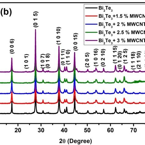 A Shows The Raman Spectra Of Mwcnts Bi2te3 And Bi2te3 Nanocomposite