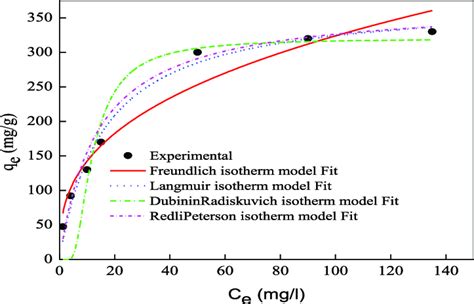 Freundlich Langmuir Dubinin Radiskuvich And Redli Peterson Nonlinear