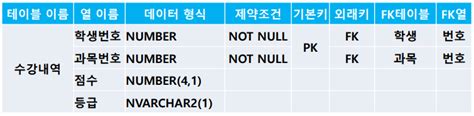 Sql활용학사정보 데이터베이스 구축 및 활용