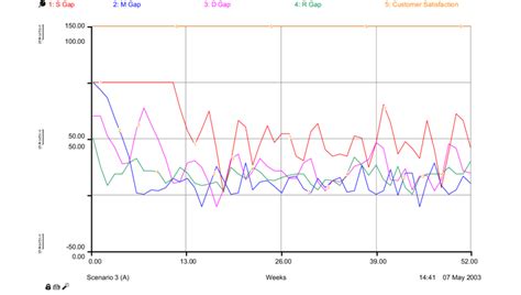 Scenario 6 Performance Graph Download Scientific Diagram