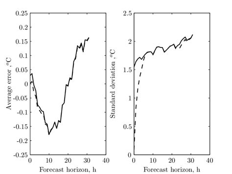 2 Average Forecast Error And Standard Deviation Of The Original Download Scientific Diagram