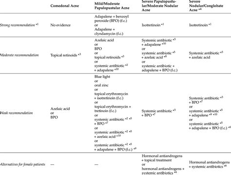 Summary Of Treatment Recommendations According To The European S3
