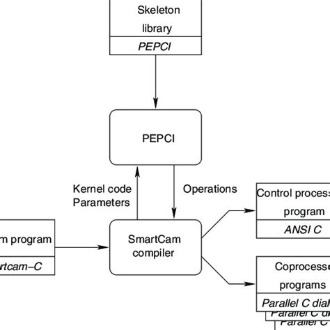 Compilation Process Of The Smartcam Frame Work Download Scientific