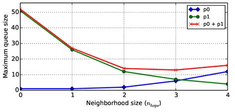 Reading Sensed Data Maximum Queue Size For N Hops 1 To 4 Download