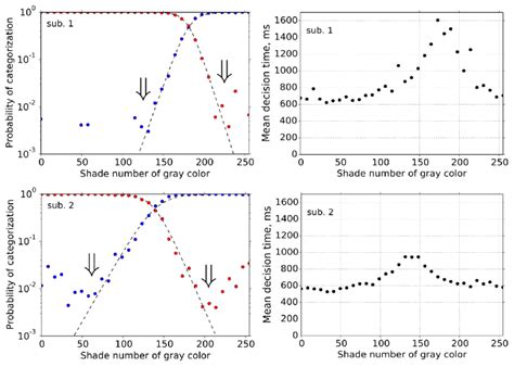 Left Column Psychometric Functions Of Gray Color Categorization Data Download Scientific