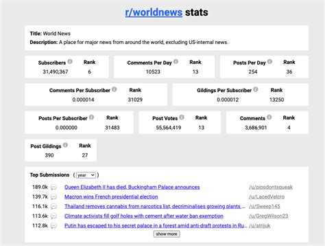 World News Subreddit Summary