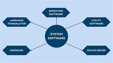 System Software Vrindawan University