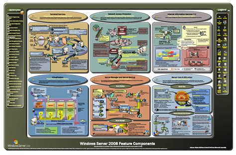 Windows Server 2008 R2 Feature Components Poster