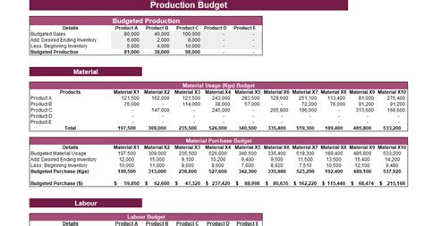 Manufacturing Company Production Budget Template Oak Business Consultant