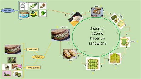 SOLUTION Ejemplo De Un Sistema Como Hacer Un Sanwich Studypool