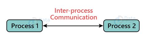 Interprocess Communication In Operating System Dataflair