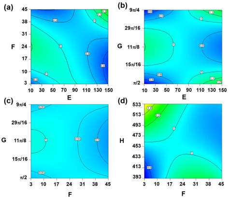 2d Contour Map Of Significant Interaction Items Download Scientific
