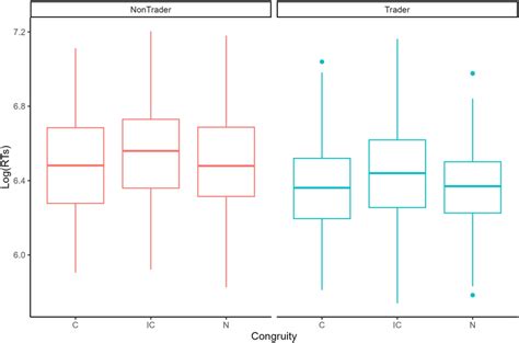 Stroop Task Results This Figure Shows The Boxplot Of Participants