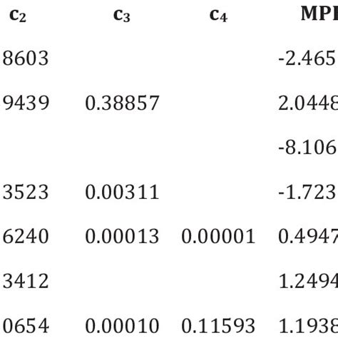 Mpe Mbe And Rmse Values Of Models Download Scientific Diagram