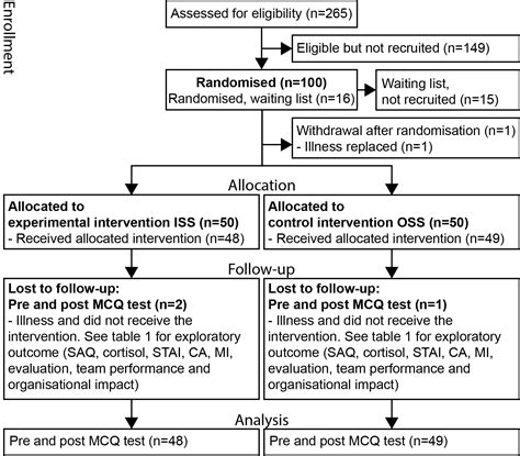 Obanop Trial ‘in Situ Simulation Versus ‘off Site Simulation In Obstetric Emergencies And