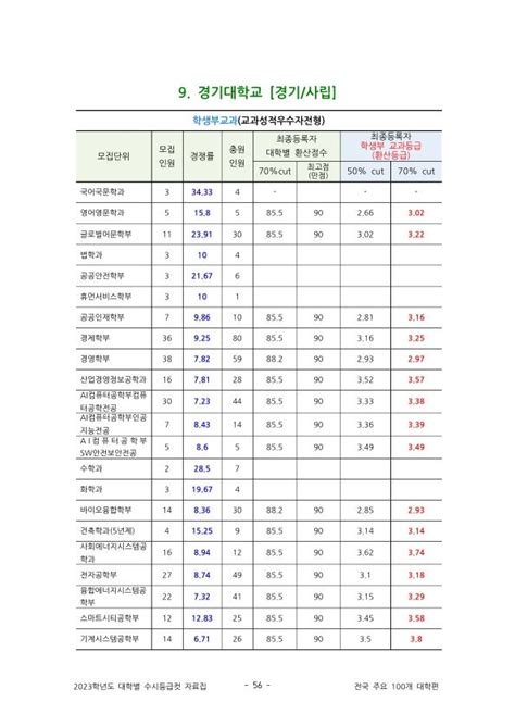 2023 경기대 수시등급 및 수시입결 분석 경기대학교 학생부교과 학생부종합전형 결과 네이버 블로그
