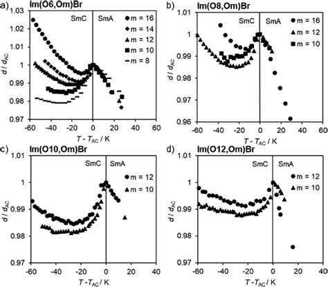 Layer Spacing Dd Ac Vs Reduced Temperature T À T Ac Profiles Of Download Scientific Diagram