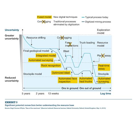 How Digital Innovation Can Improve Mining Productivity Australasian Mining Review