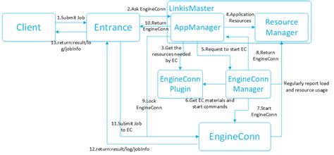 Task Flow Description Apache Linkis