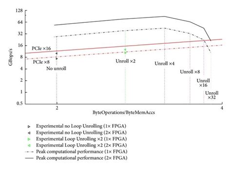 Superimposed Performance Models Of One Fpga Dashed Lines And Two