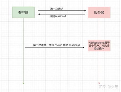 session 机制学习 知乎