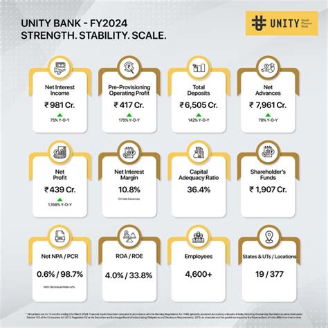 Anindam Debnath On Linkedin Financialresults Unitysfb