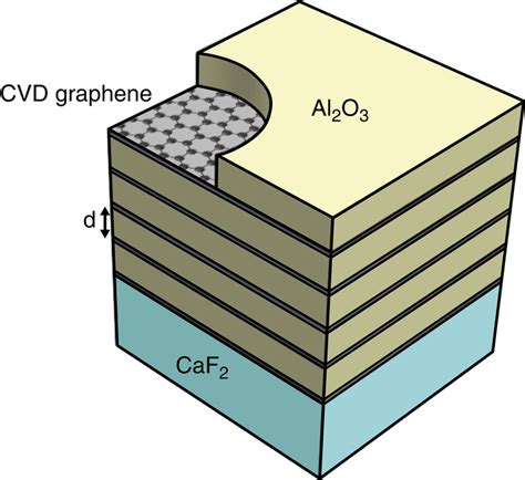 The Schematic Representation Of The Graphene Dielectric Multilayer