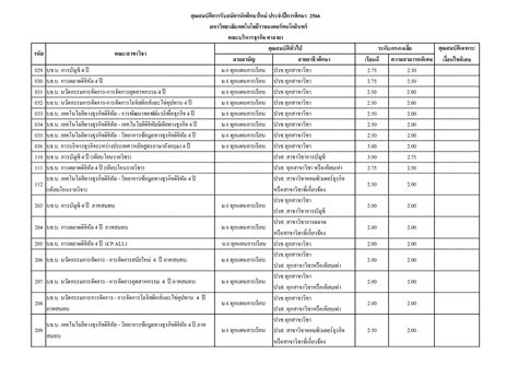 สาขาวิชาเทคโนโลยีทางธุรกิจดิจิทัล คณะบริหารธุรกิจ ศาลายา มหาวิทยาลัยเทคโนโลยีราชมงคลรัตนโกสินทร์