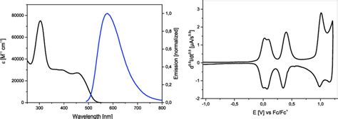 Absorption Spectrum Black Curve C 50 × 10 −5 M And Emission