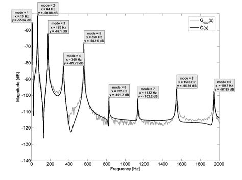 Cantilever Beam Transfer Function G Exp S Experimental Transfer