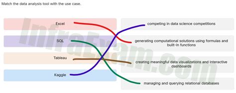 Data Analytics Essentials Course Final Exam Answers 100 2025