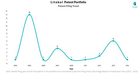 Litokol Patents – Key Insights and Stats - Insights;Gate