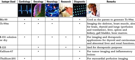 Radioactive Isotopes Uses Radioactive Isotopes Definition Examples