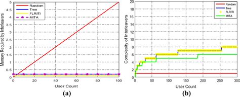 Comparison Of Memory Requirement And Computation Complexity For Ri