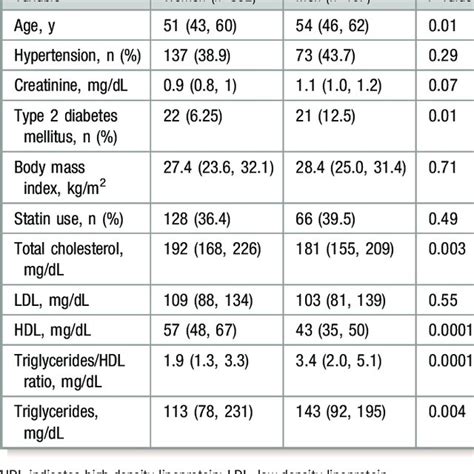 Baseline Characteristics By Sex Download Scientific Diagram