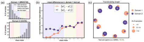 长尾分布系列论文解析（三）on multi domain long tailed recognition imbalanced domain