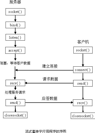 Winsockapiwinsock Api Csdn博客