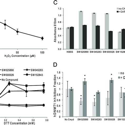 Compound Redox Analysis A Hdnmt1 580 Filter Binding Assay Shows Download Scientific Diagram