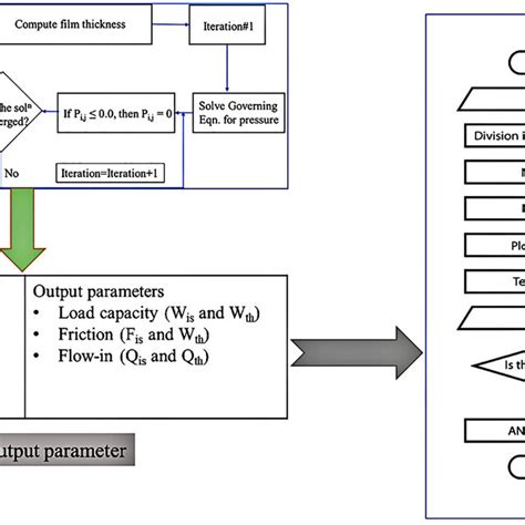 Flow Chart For Combined Numerical And Ann Model Download Scientific