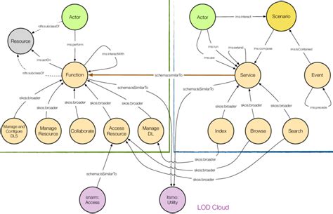 semantic mapping of the functionality domain concepts in the 5s and the