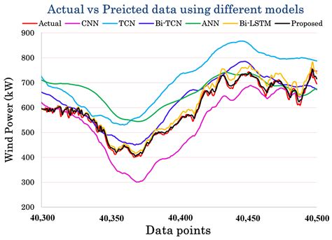 Revolutionizing Wind Power Prediction—the Future Of Energy Forecasting