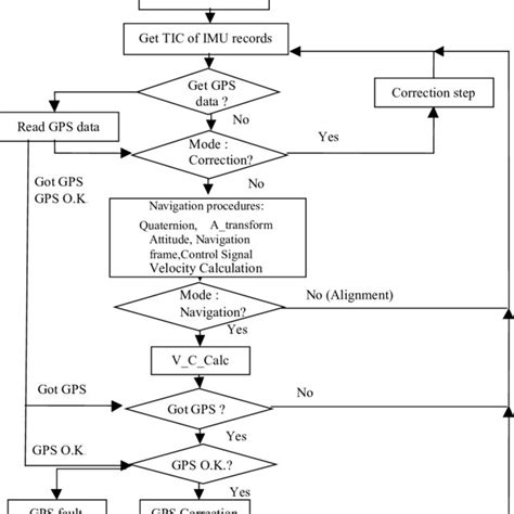 Software Algorithm Of Gain™ Download Scientific Diagram