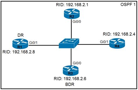 Refer To The Exhibit All Routers In The Network Are Configured R2 Must Be The Dr After The