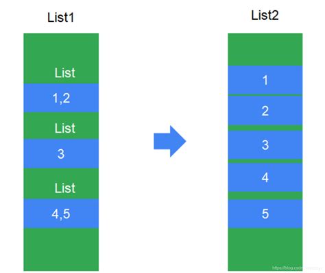 Scala中的列表【不可变列表、可变列表、列表常用操作（扁平化，拉链与拉开，列表转字符，并集，交集，差集）】scala 可变list Csdn博客