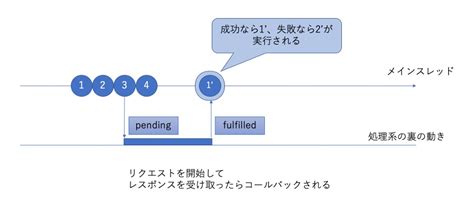 Javascript Promise Async Await
