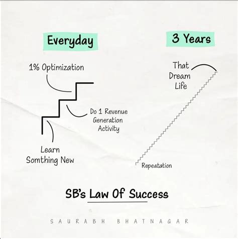 Saurabh Bhatnagar On Linkedin Learn ️ Implement ️ Repeat