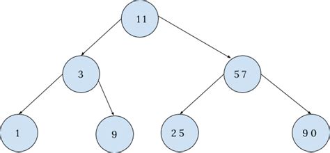 Tree Data Structure InterviewBit