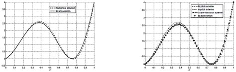 The Exact Solution And The Download Scientific Diagram